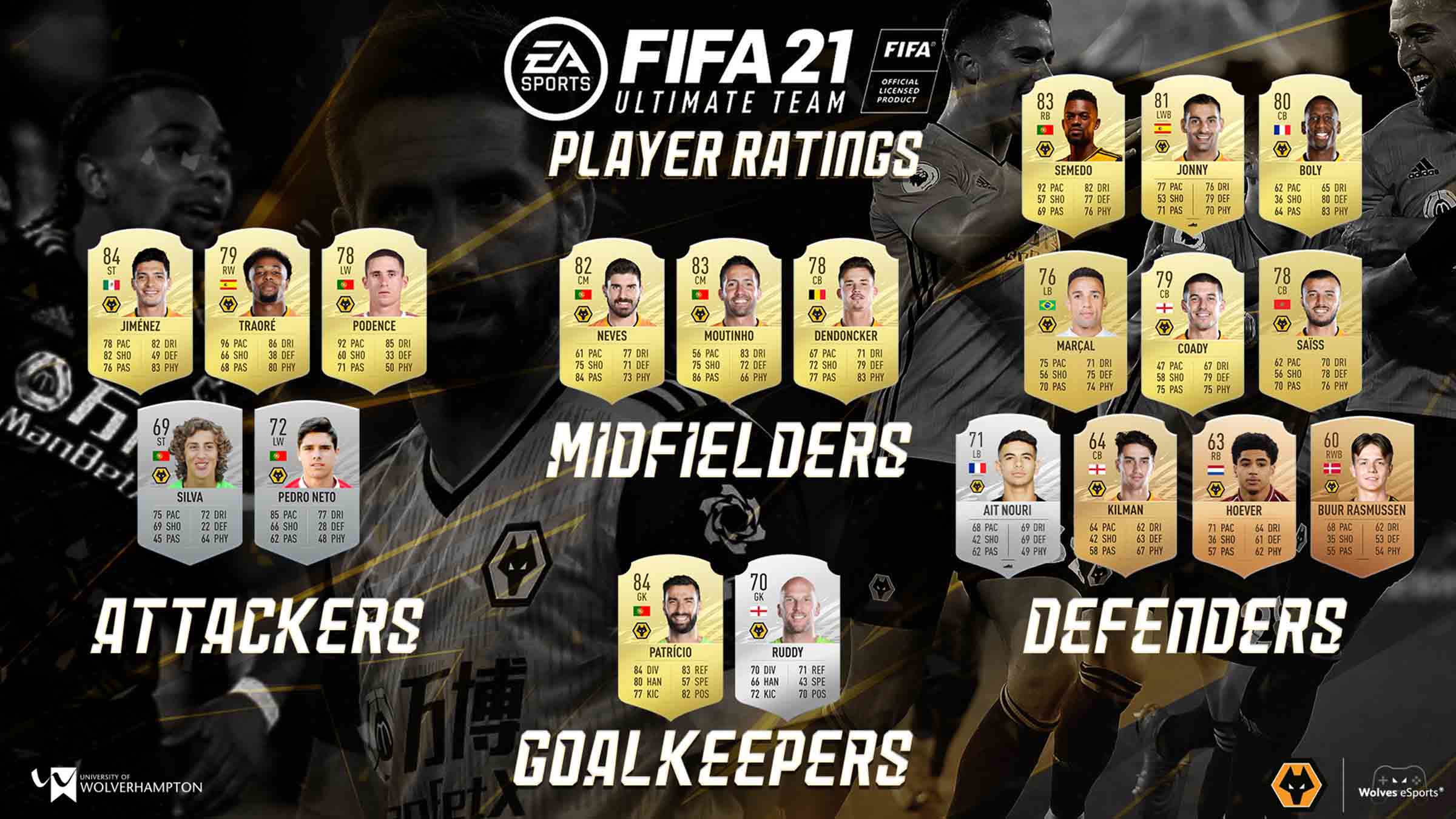 Quiz | Wolves' FIFA 21 player ratings | Features | News | Wolverhampton ...